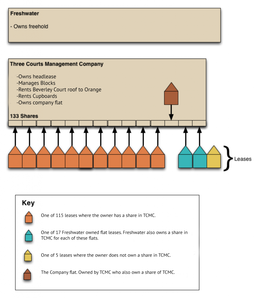 Freehold Q&A – Three Courts